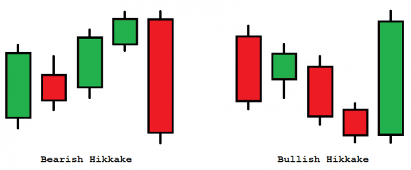 [Mô hình nến] Hikkake Trade Setup | Tầm Nhìn Đầu Tư